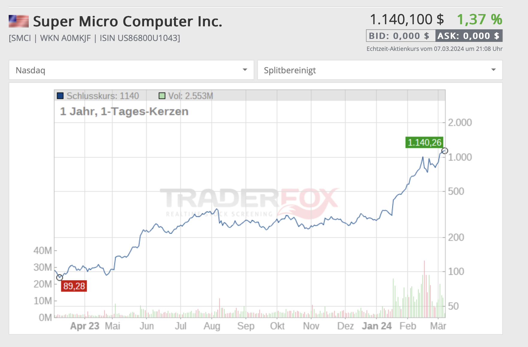 Der Hype um AI: Super Micro Computer-Aktie schnellt um 310% seit Januar nach oben - Tim Schäfer ...